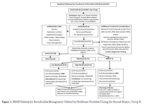 Clinical Pediatrics Bronchiolitis Management