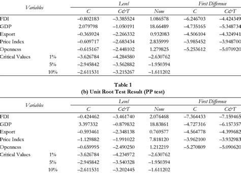 a unit root test result adf test download scientific diagram