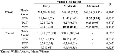 The Relationship Of Platelet Parameters With Visual Field Defect Download Scientific Diagram