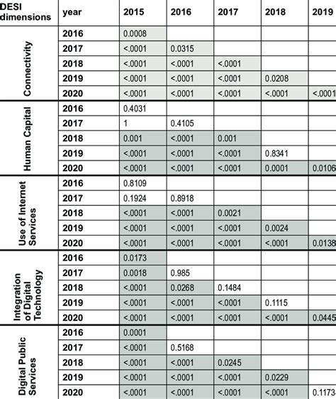 Tukey Pairwise Comparisons P Values Five Dimensions Of The Desi For