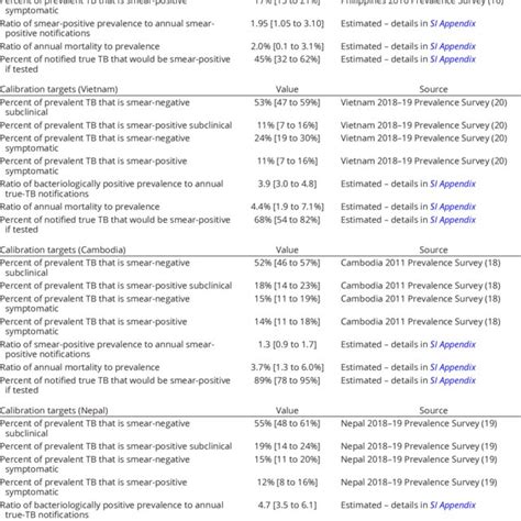Model Parameters Prior Distributions And Calibration Targets Download Scientific Diagram