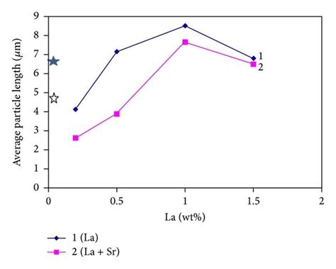 Effect Of La And La Sr Addition On The Average Si Particle Length In