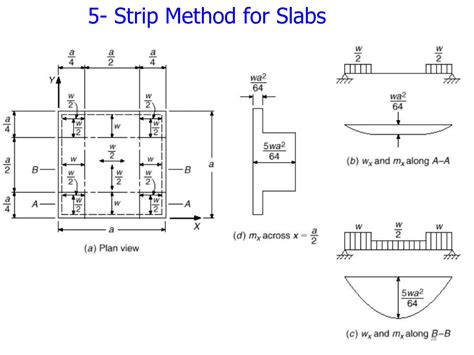 Chapter 5 Strippptx Strip Method For Slab Pptx