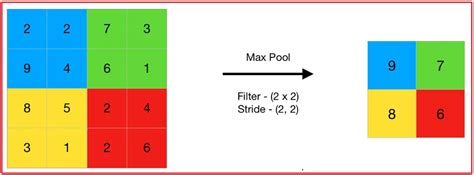Max Pooling And Relu Activations In Cnn Dot Net Tutorials