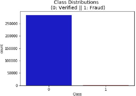 Distribution Of The Initial Transactions Database By Classes