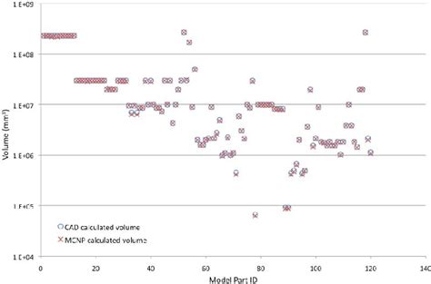 Figure 10 From The Mccad Code For The Automatic Generation Of Mcnp 3 D Models Applications In