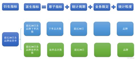 数据仓库设计理论数仓设计开发理论 Csdn博客 数据仓库设计理论数仓设计开发理论 Csdn博客
