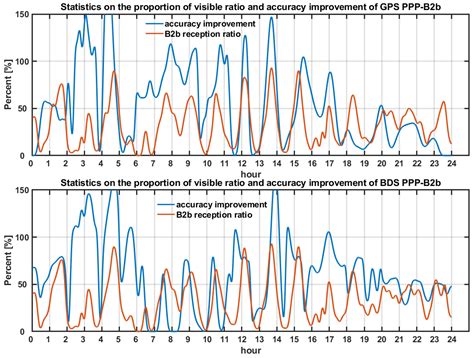 Remote Sensing Free Full Text Real Time Precise Orbit Determination Of Low Earth Orbit