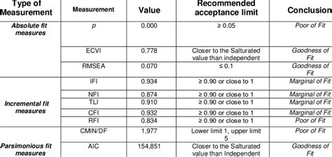 Model Fit Test Results Goodness Of Fit Model Download Scientific