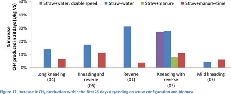 Figure 17 From Pretreatment With Extrusion Before Biogas Production