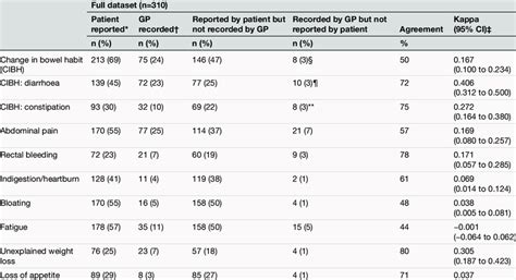 Patient Reported And Gp Recorded Symptoms And Agreement Download