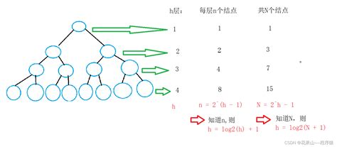 详解树与二叉树的概念，结构，及实现（上篇）树和二叉树的结构分析与应用 Csdn博客