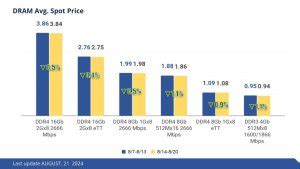 Insights Memory Spot Price Update DDR4s Price Hike Momentum Deterred By The Ample Supply Of