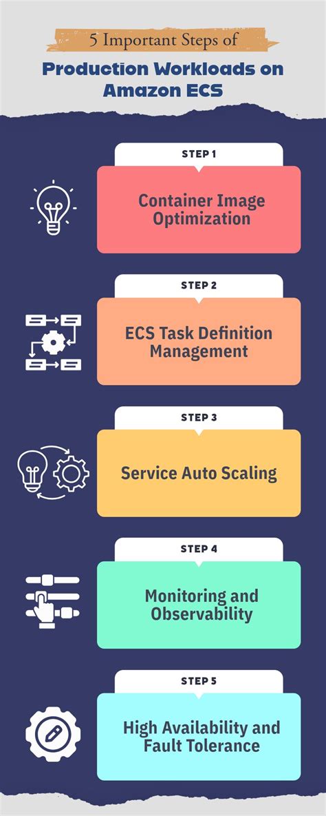 gauri shankar jha on linkedin aws ecs cloudcomputing devops