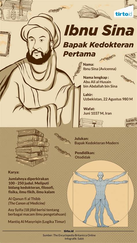 Profil Singkat Ibnu Sina Bapak Kedokteran Dunia And Karya Karyanya