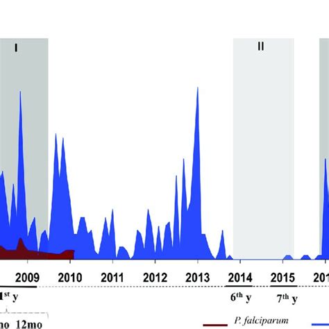 Monthly Time Series Of Malaria Cases In The Agricultural Settlement Of Download Scientific