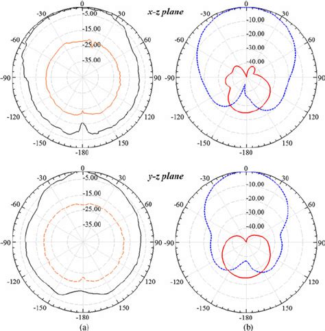 A Measured And B Simulated Radiation Patterns Of The H Polarized Download Scientific