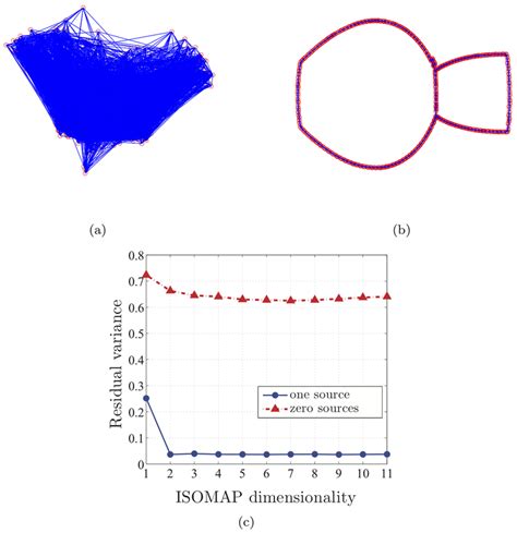 two dimensional embedding manifolds generated by isomap for a
