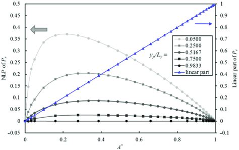 Plots Of The Linear And Nonlinear Portions Of The P R Of A Mmm As A Download Scientific Diagram