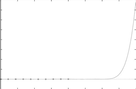problem 3 with initial conditions accuracy of the computed solution