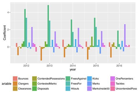Ggplot How To Plot Bar Chart Grouped By Secondary Variable In R Stack Overflow