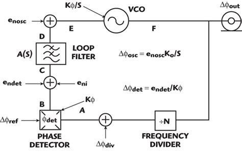 Oscillator Phase Noise Theory And Prediction Microwave Journal
