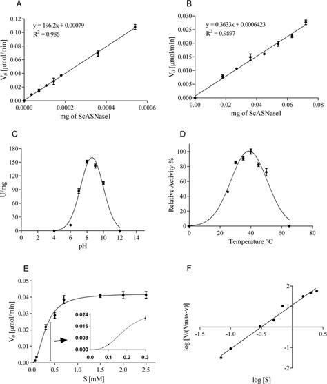 Biochemistry Enzyme Specific Activity At Geraldine Percival Blog