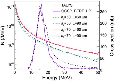The Bremsstrahlung Spectra For Different Laser And Plasma Parameters
