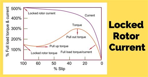Difference Between Locked Rotor Current And Starting Current