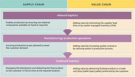 The Value Chain Of Porter Inchainge