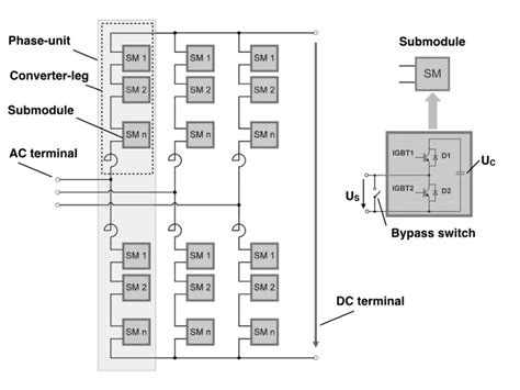 Schematic Configuration Of The Three Phase Modular Multilevel Converter Download Scientific