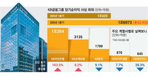 홍콩els 악몽 끝났다 Kb금융 최대 실적