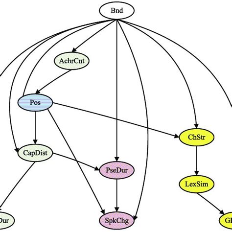 The Bayesian Network For Lav Multi Feature Set Download