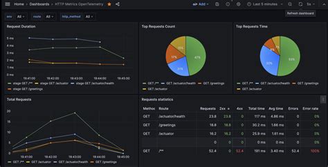 prometheus grafana promql how do i get a line graph of api request
