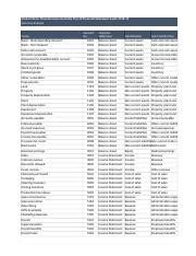 Financial Audit Variance Analysis Global Motor Manufacturers Course