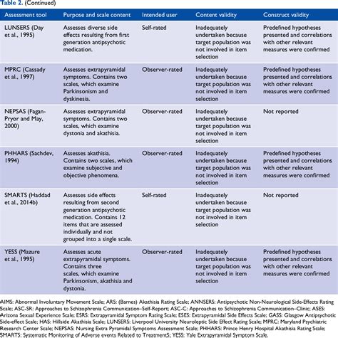 Table 2 From Antipsychotic Medication Side Effect Assessment Tools A Systematic Review