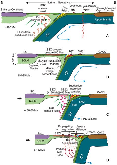 Sequential Tectonic Diagrams Depicting The Intraoceanic Magmatic