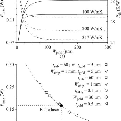 A Maximal Output Power P Max And Thermal Resistance R Th Cal− Culated Download Scientific
