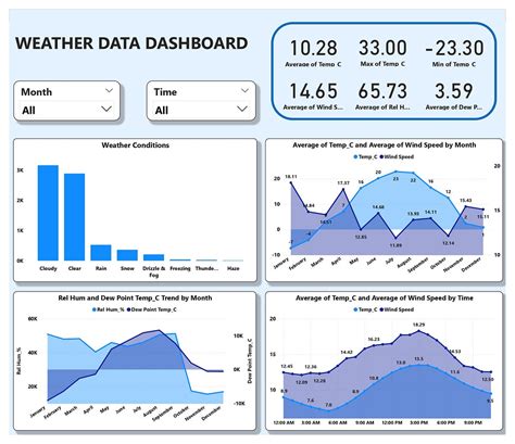 Weather Data Analysis By Oligbinde Ayobami Medium