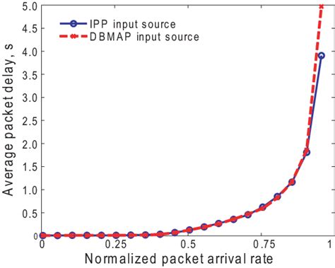Packet Delay Comparison Download Scientific Diagram