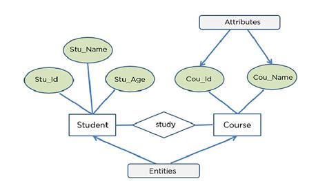 Tìm Hiểu Về Entity Relationship Model Và Thiết Kế Er Modeling