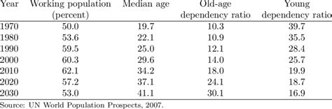 Working Population Median Age And Dependency Ratios Download Table