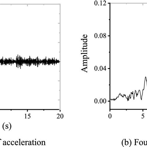 Time History Of Acceleration And Fourier Amplitude Spectrum Pga 045 G Download Scientific