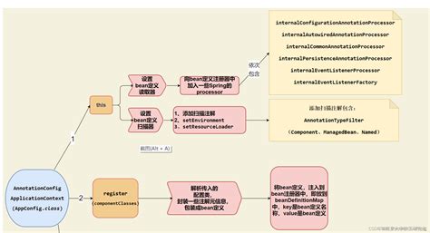 Spring框架原理图 草稿 Csdn博客