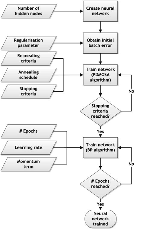 overview of neural network model logic download scientific diagram