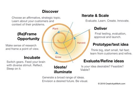 Design Thinking As A Strategy For Innovation Creativity At Work
