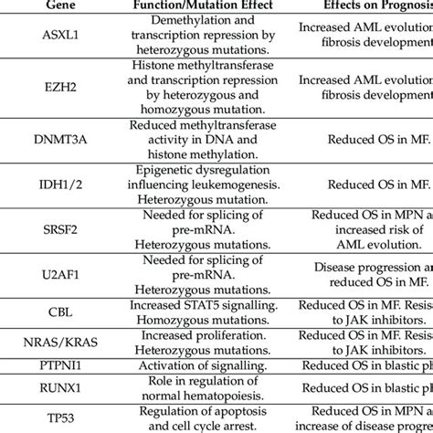 Current Main Mutations In Mpn That Influence Outcomes And Clinical