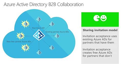 Get Your Fair Share Comprehensive Guide To Azure Ad B2b