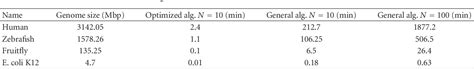 Table 1 From Metagenome Fragment Classification Using N Mer Frequency Profiles Semantic Scholar