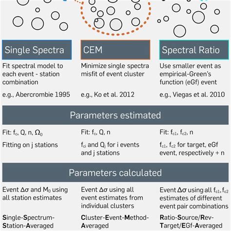 Spectral Fitting Methods Used To Determine Source Property Estimates